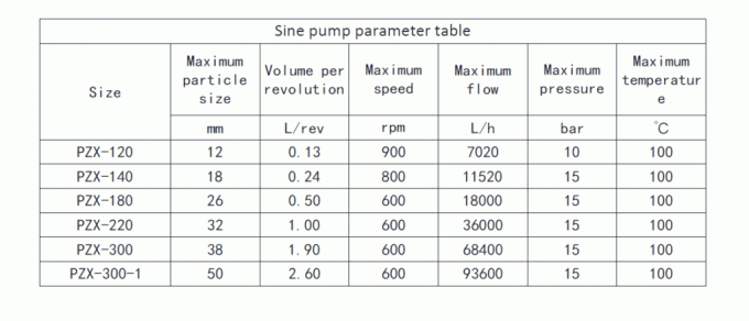 Sanitary Bare shaft Sine Pump For Particles Products / High Purity Pumps