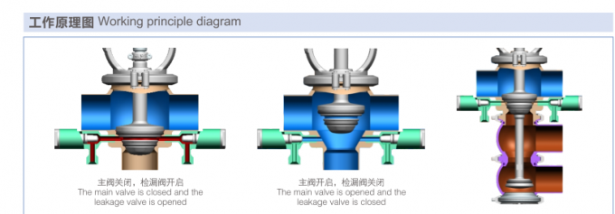 3A Hygienic Anti Mixing Valve With E-C Series For Milk And CIP