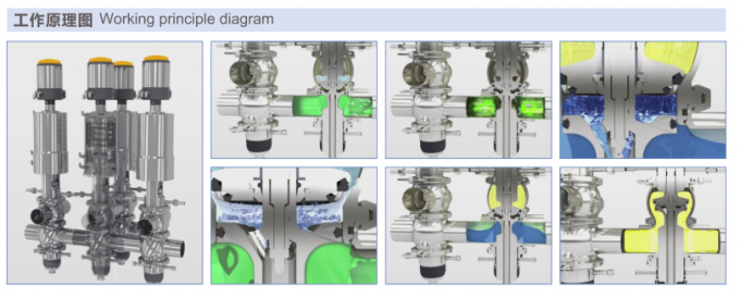 Hygienic Mixproof Valve Manifold for Diary Industry