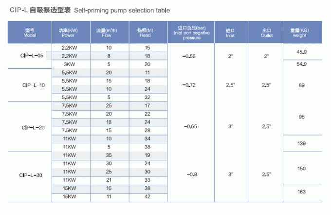 Sanitary Self Priming Pumps / CIP Pump / Suction Pumps