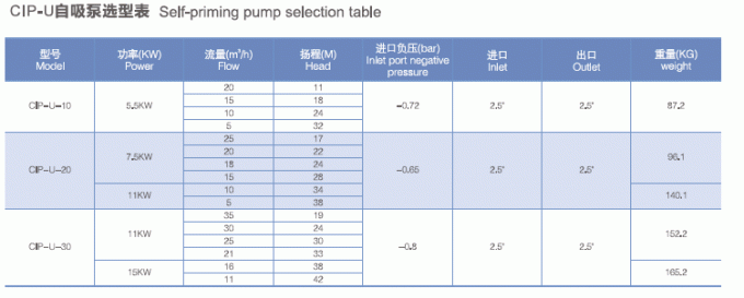 Sanitary Self Priming Pumps / CIP Pump / Suction Pumps